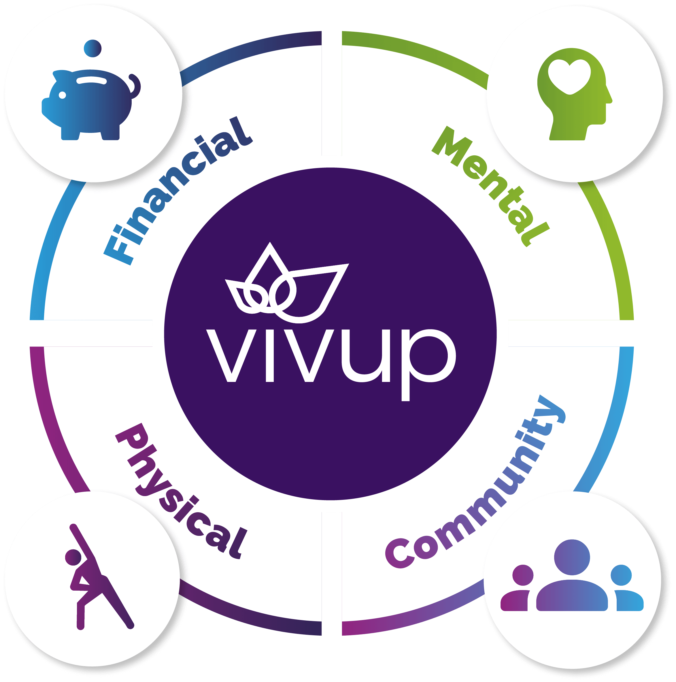 Wellbeing Hub | Vivup Benefits